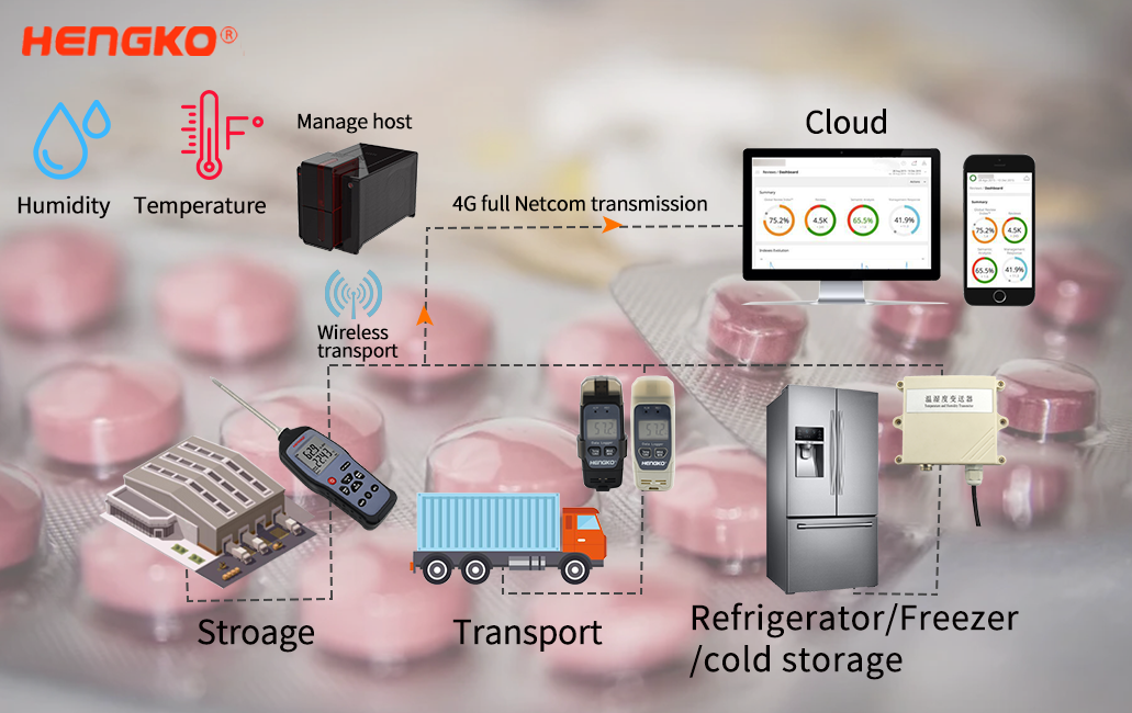 Real-time monitoring for Drug Cold Chain IoT Solution - HENGKO